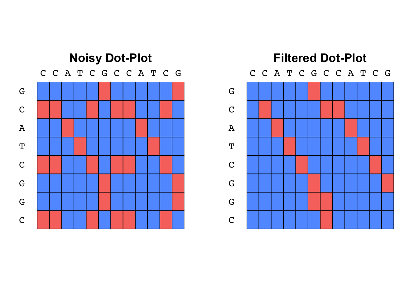 Dynamic Programming And Sequence Alignment Thedatanotes